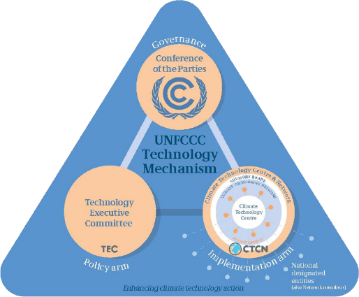 United Nations Framework Convention on Climate Change: Technology ...